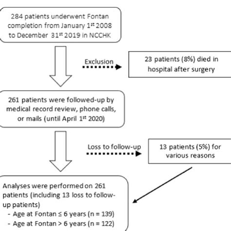 A Kaplan Meier Survival Curve Based On Age At Fontan Completion And B
