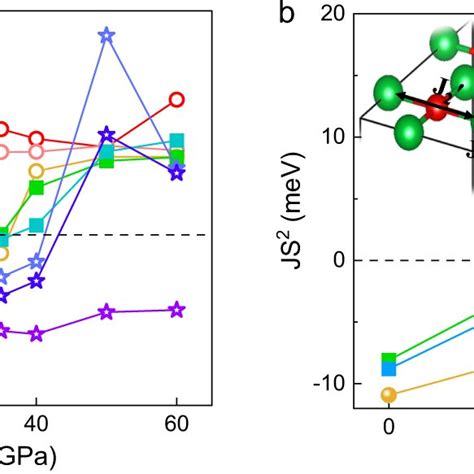 Theoretical Investigation Of Pressure Induced Magnetic Transition A Download Scientific Diagram