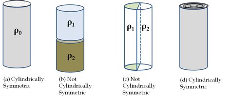 Electric Field For Cylindrical Symmetry