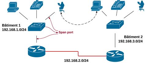 Cisco Switched Port Analyzer SPAN Cisco Goffinet Org