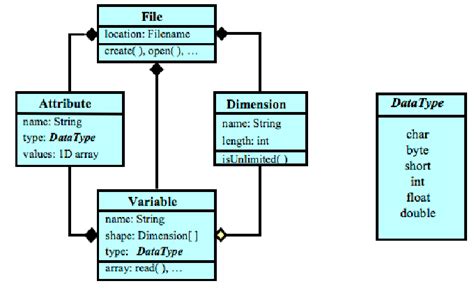 classic netcdf data model figure from unidata download scientific diagram