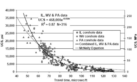 Figure 1 From Rock Drillability Prediction From In Situ Determined Unconfined Compressive