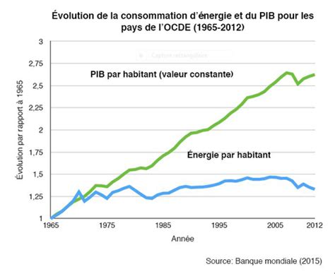 La Politique De Lénergie Un Pas En Avant Trois En Arrière