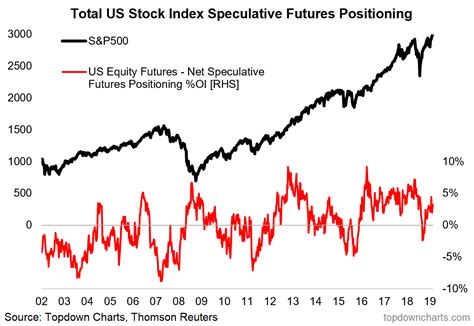 Us Margin Debt Trends The Good The Bad And The Ugly
