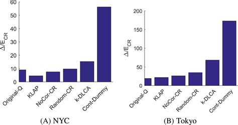 Δ ECR based comparison among different methods for a NYC b Download Scientific Diagram