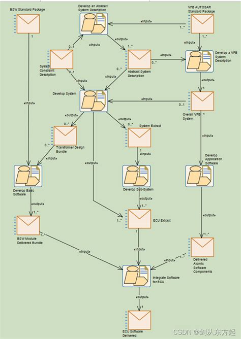 汽车电子笔记之：有关汽车电子autosar的一些名词解释 Autosar Sip包 Csdn博客
