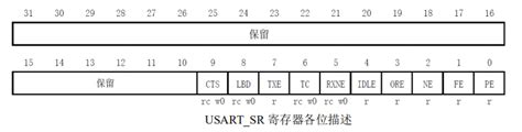 Stm32串口通信配置细节uart转lin总线 Csdn博客
