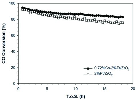 Stability Test On 0 72 Cs Promoted And Unpromoted Pt ZrO 2 At Similar