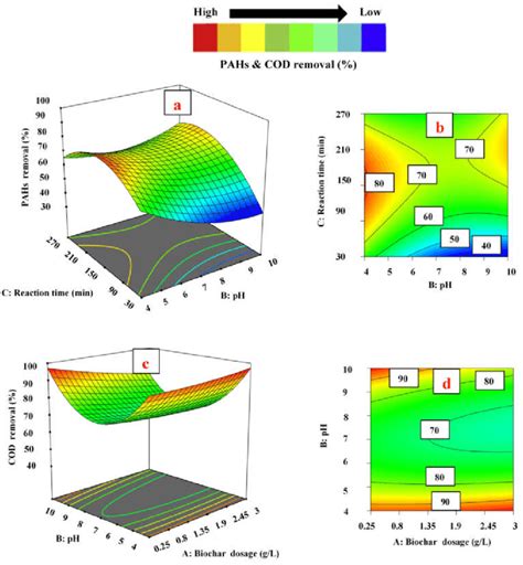three dimensional surface plots for the effect of ph a and b pah