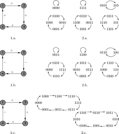 A B And C Represent Three Different Boolean Automata Circuits Of