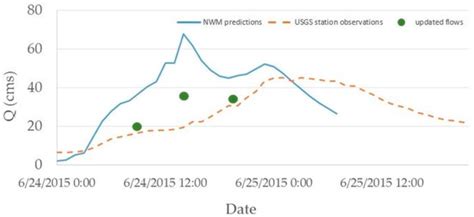 Hydrology Special Issue Advances In Large Scale Flood Monitoring And Detection