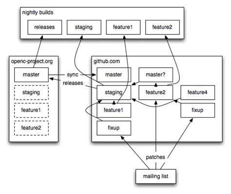 development policy · opensc opensc wiki · github