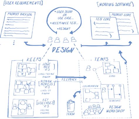 Modeling In The Agile Age What To Keep Next To Code To Scale Agile Teams InfoQ