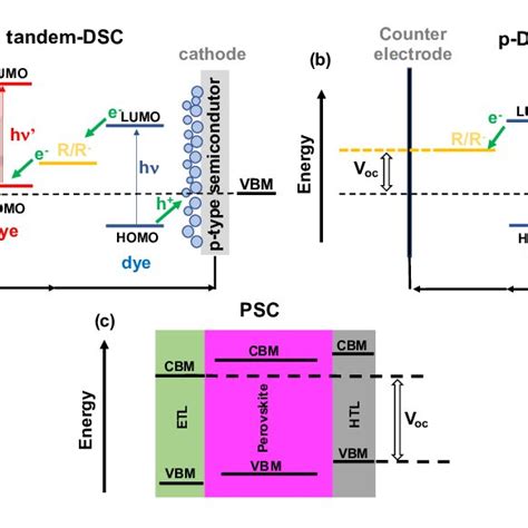 Energy Levels Alignment Required For Efficiently Working P Type Dsc Download Scientific Diagram