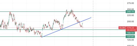 Glob Is Now Looking Interesting For Me To Build A Position In This