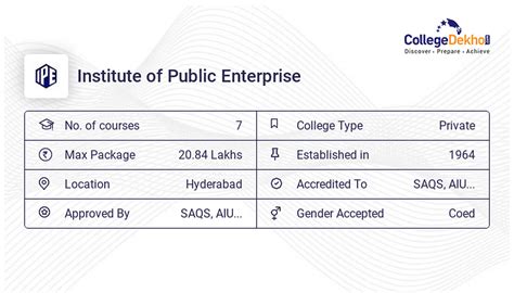 IPE Hyderabad Placements Average Highest Package Percentage