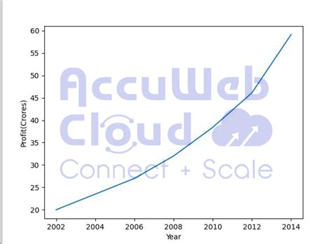 Data Visualization With Python Seaborn Line Plot Accuweb Cloud