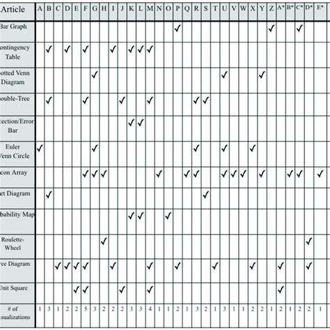 Types Of Visualizations Used In Articles See Table 1 For Key For
