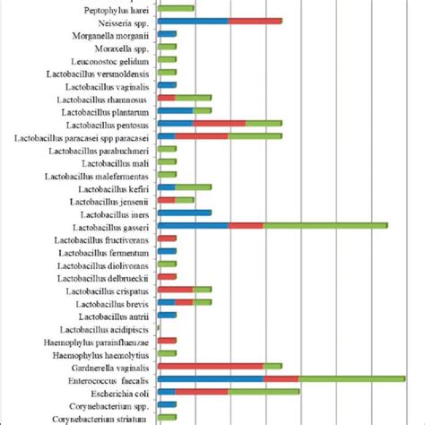 Distribution Of Bacterial Species Identified By Maldi Tof Ms And