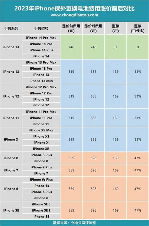 苹果官方iphone换电池多少钱？