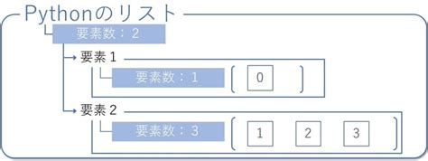 【徹底図解】numpy Array リストからndarray作成を徹底解説！【サンプルコードあり】 Yutakaのpython教室