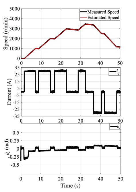 The Measured Speed And Estimated Speed Q Axis Current And Position Download Scientific Diagram