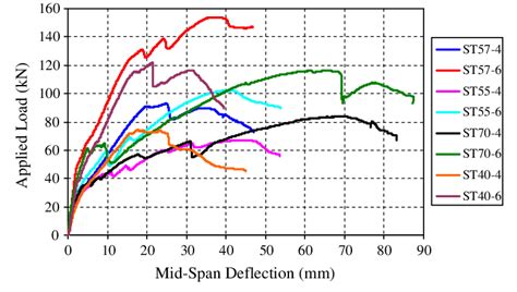 Mid Span Deflection Versus Applied Load Download Scientific Diagram