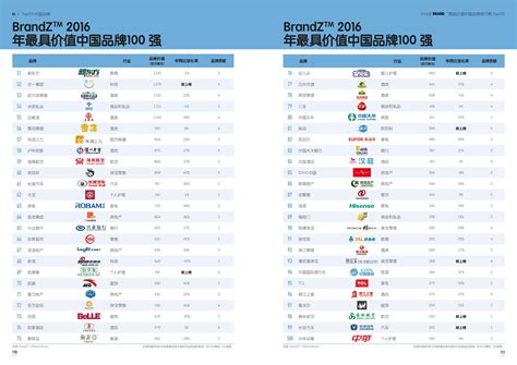 Brandz™：2016年最具价值中国品牌100强排行榜 互联网数据资讯网 199it 中文互联网数据研究资讯中心 199it