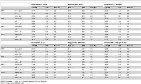 Performance Of Simplexa Dengue Molecular Assay Compared To 42 Off