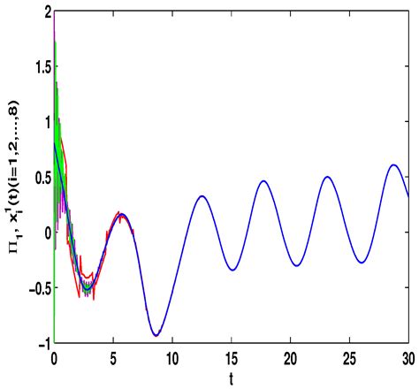 Entropy Free Full Text Fixed Time Synchronization Control Of Delayed Dynamical Complex Networks