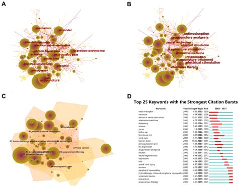Co Occurrence Analysis Of The Keywords A Top 10 Keywords For Download Scientific Diagram