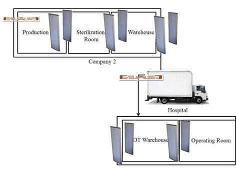 Traceability Process Download Scientific Diagram