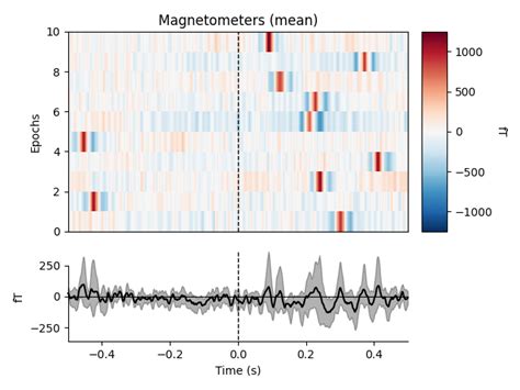 Overview Of Artifact Detection — Mne 0 22 1 Documentation