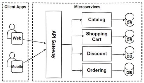 Unlocking Microservice Magic Your Essential Guide