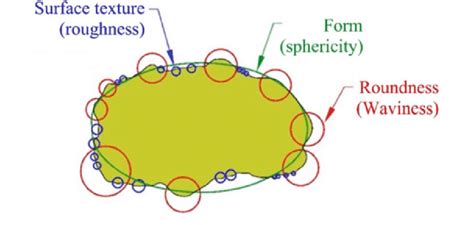 Particle Shape Characterization At Different Scales After Barrett