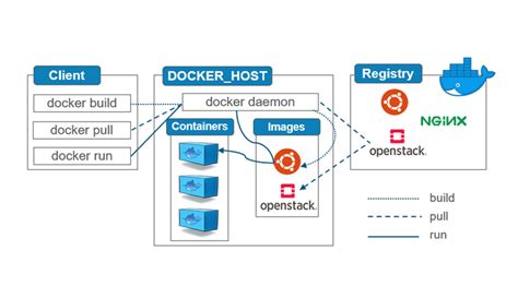 Day 6 Docker 架構流程說明 It 邦幫忙 一起幫忙解決難題，拯救 It 人的一天