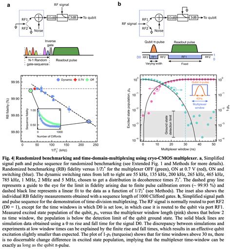 Overcoming Io Bottleneck In Superconducting Quantum Computing