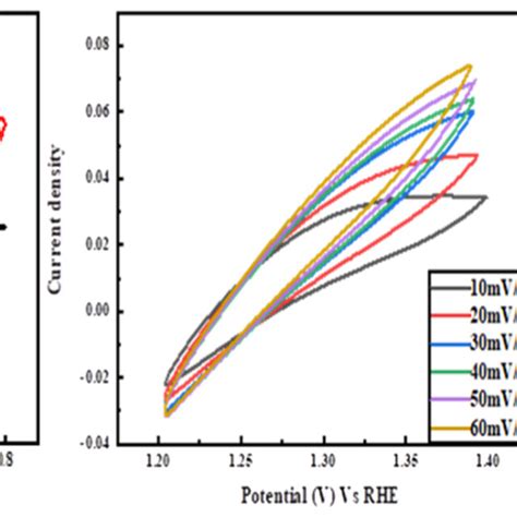 A Electrochemical Conductivity Of Co Ni Tio2 B Electrochemical Download Scientific Diagram