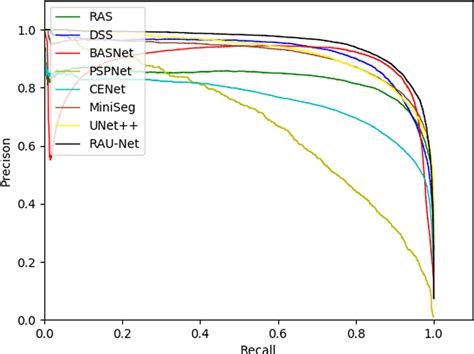 Precisionrecall Curves Of Our Model And Other Comparison Models On The