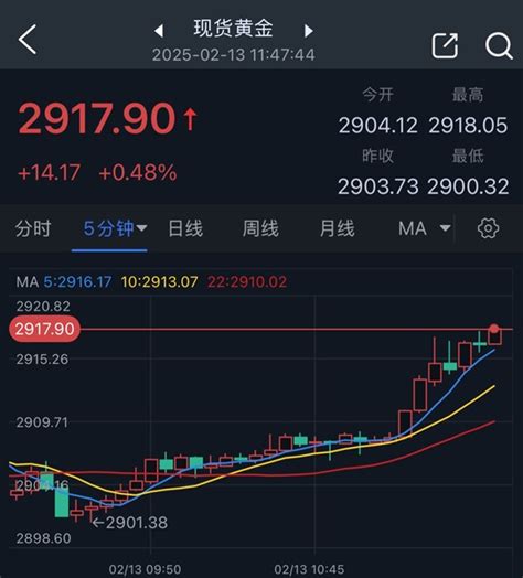 黃金突發大行情！金價短線急漲逾10美元 Fxstreet首席分析師黃金技術前景分析 Hk Moneyclub