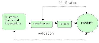 QTP Tutorials Interview Questions Verification Validation Questions