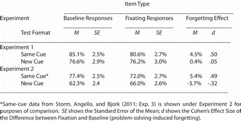 Mean Percentage Of Response Words Correctly Recalled During The Final Download Table
