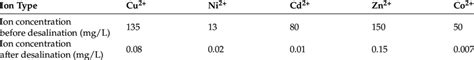 Cu 2 Ni 2 Cd 2 Zn 2 And Co 2 Ion Concentration Before And