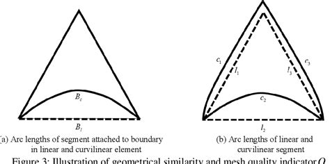 Figure 3 From High Order Mesh Generation Using Rbfs Based On