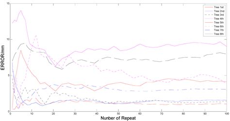 New Hybrid Algorithms For Estimating Tree Stem Diameters At Breast Height Using A Two