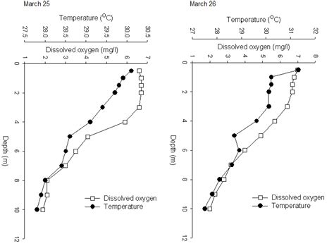Temperature And Dissolved Oxygen Profiles For Malilangwe Reservoir Download Scientific Diagram