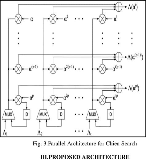 Figure 2 From Implementation Of Low Power Optimizing Chien Search Usage In The Bch Decoder