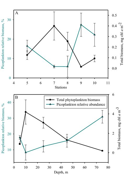 Relationship Between Total Phytoplankton Biomass And The Relative