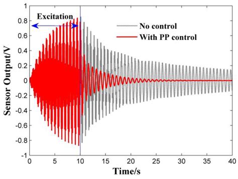 experimental identification and vibration control of a piezoelectric