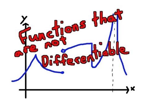 Functions That Are NOT Differentiable YouTube